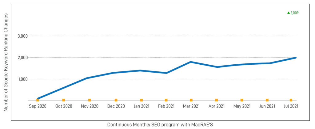 OctoChem - MacRAE’S Digital Marketing Solutions